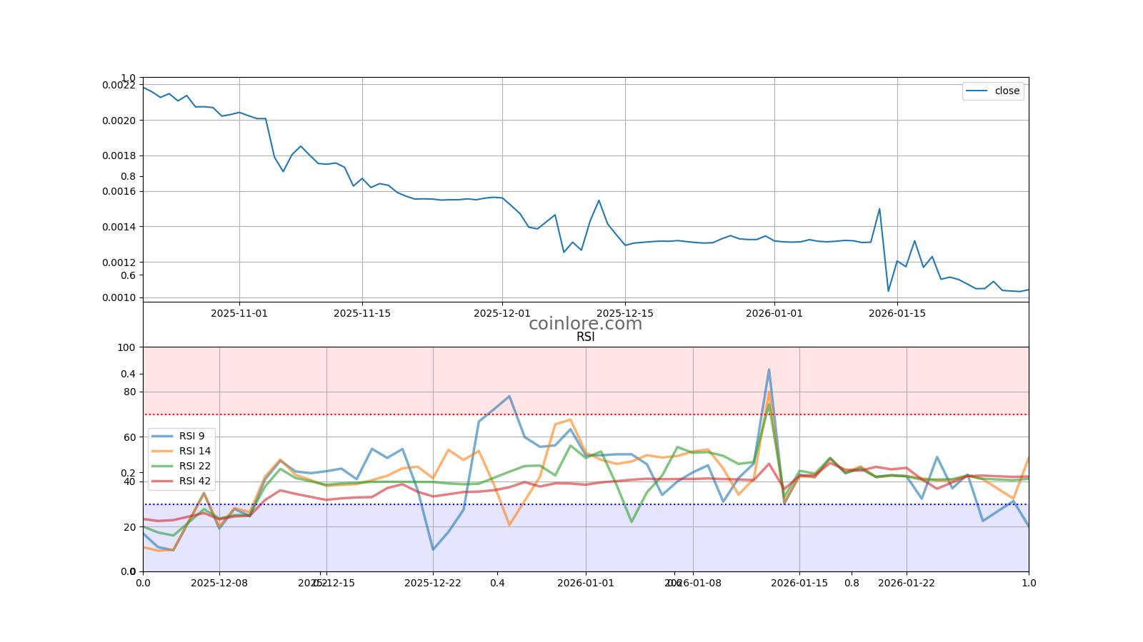 OrangeDX RSI indicator