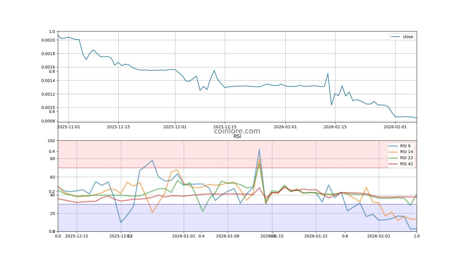OrangeDX RSI indicator