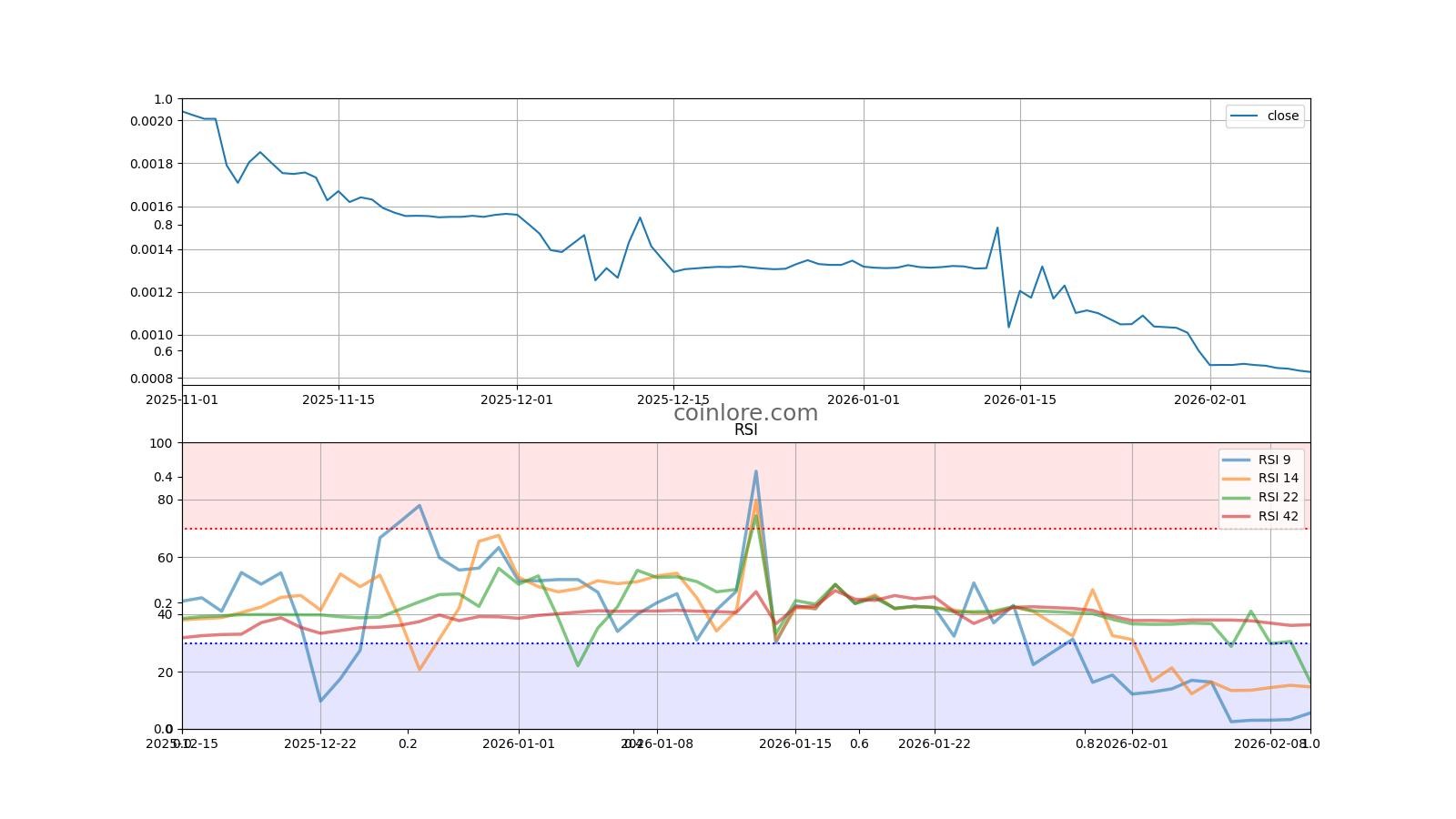 OrangeDX RSI indicator