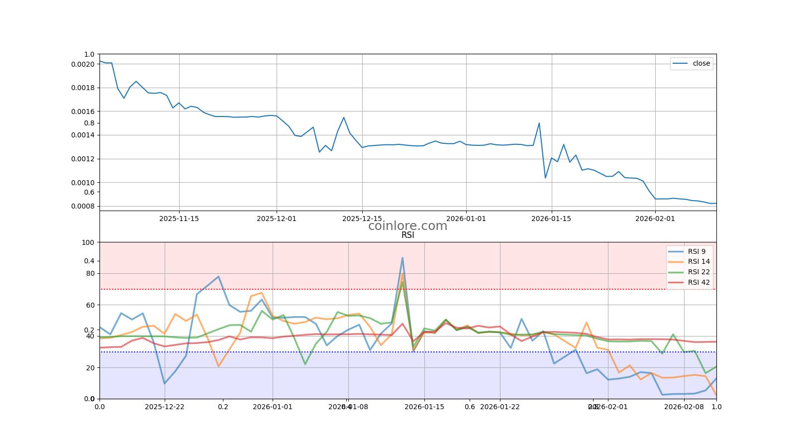 OrangeDX RSI indicator