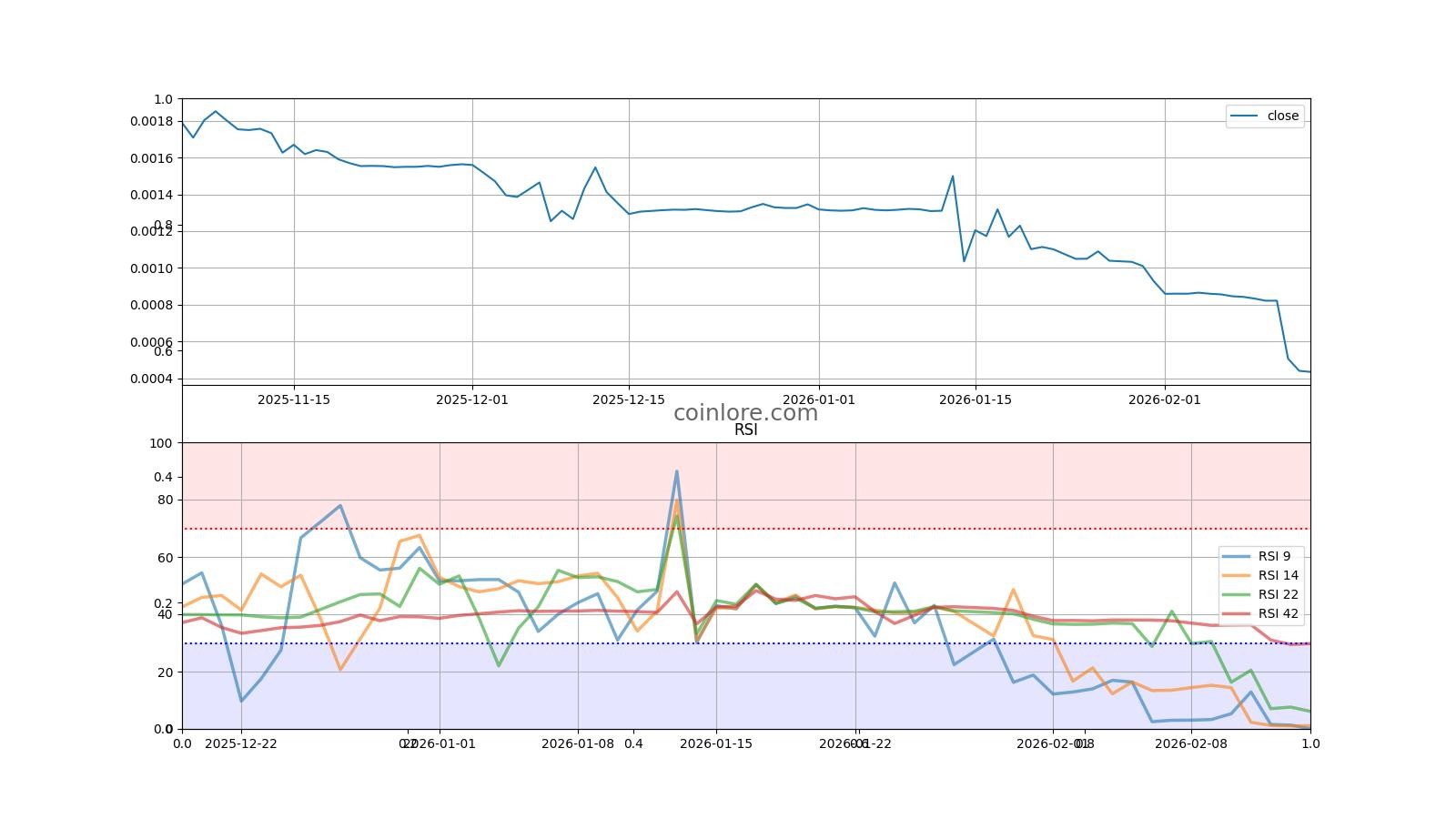 OrangeDX RSI indicator