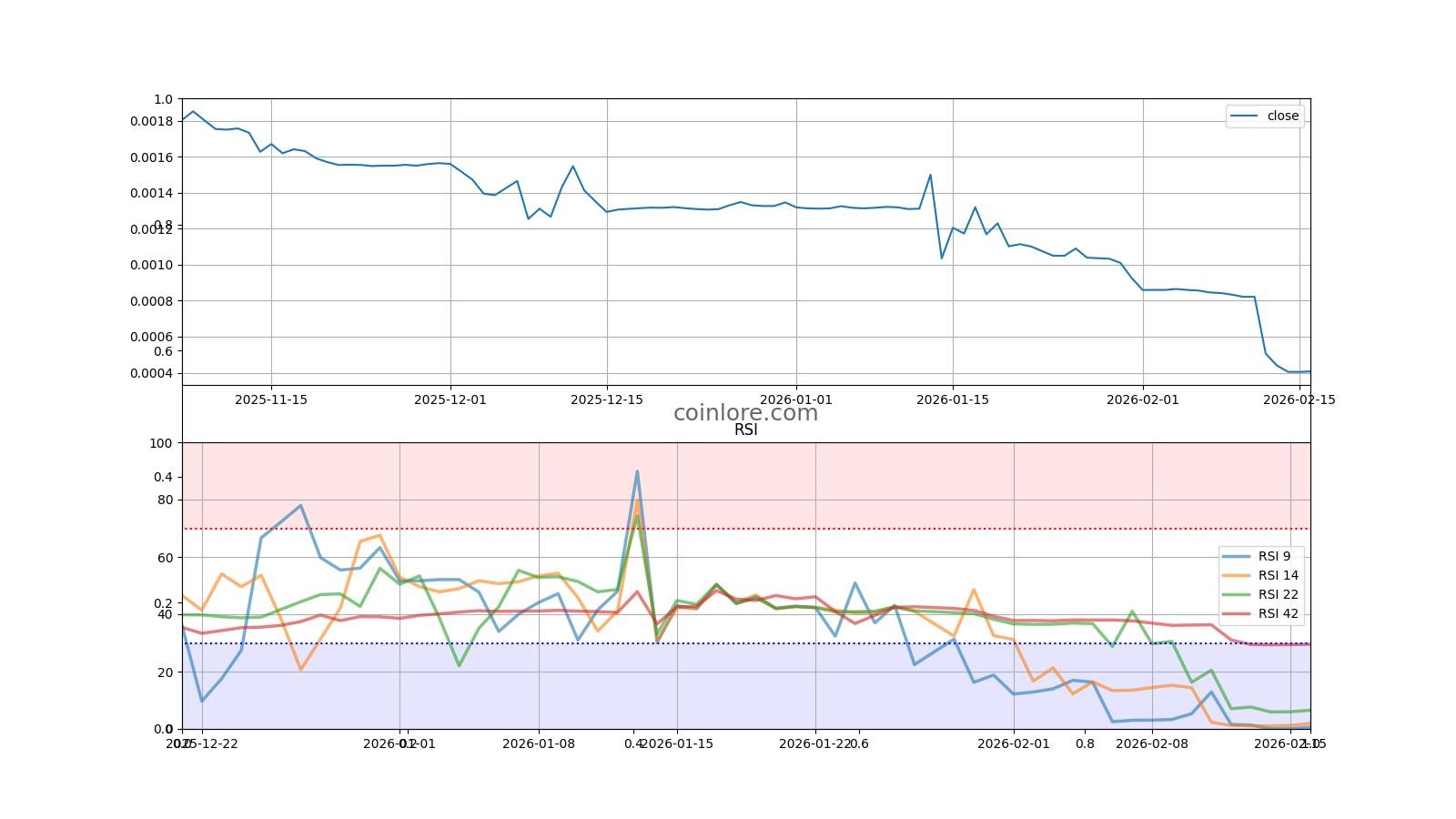 OrangeDX RSI indicator