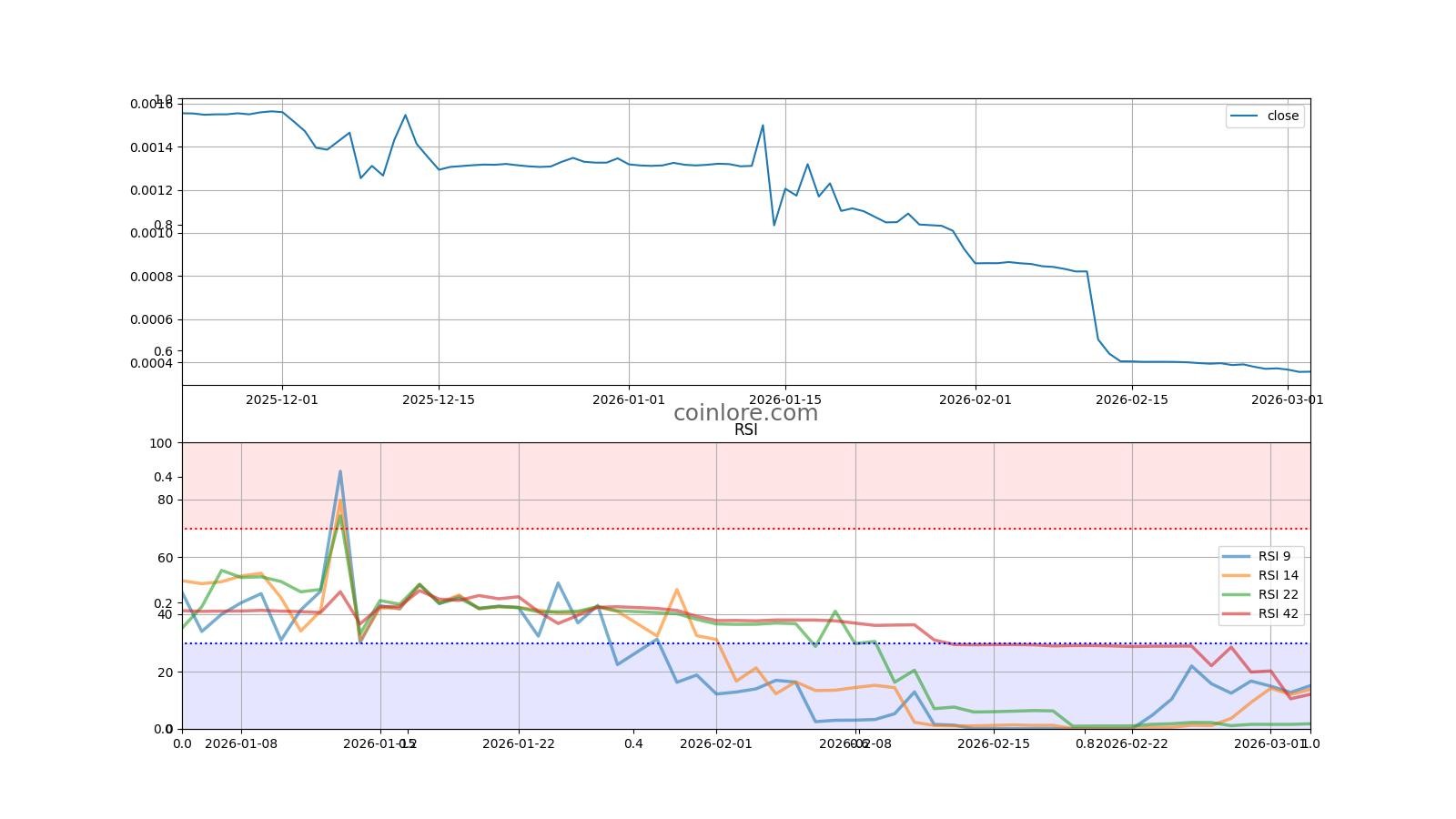 OrangeDX RSI indicator