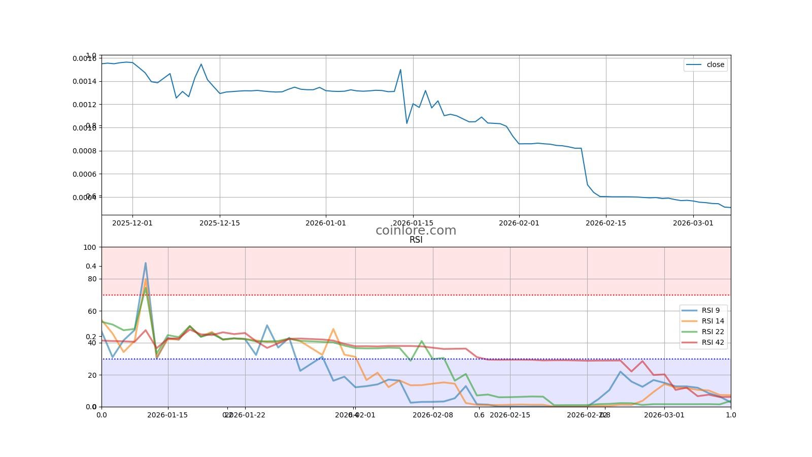 OrangeDX RSI indicator