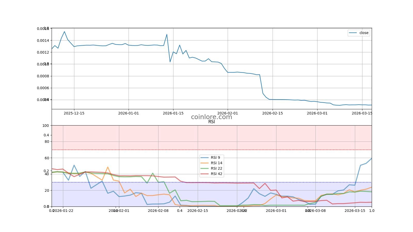 OrangeDX RSI indicator