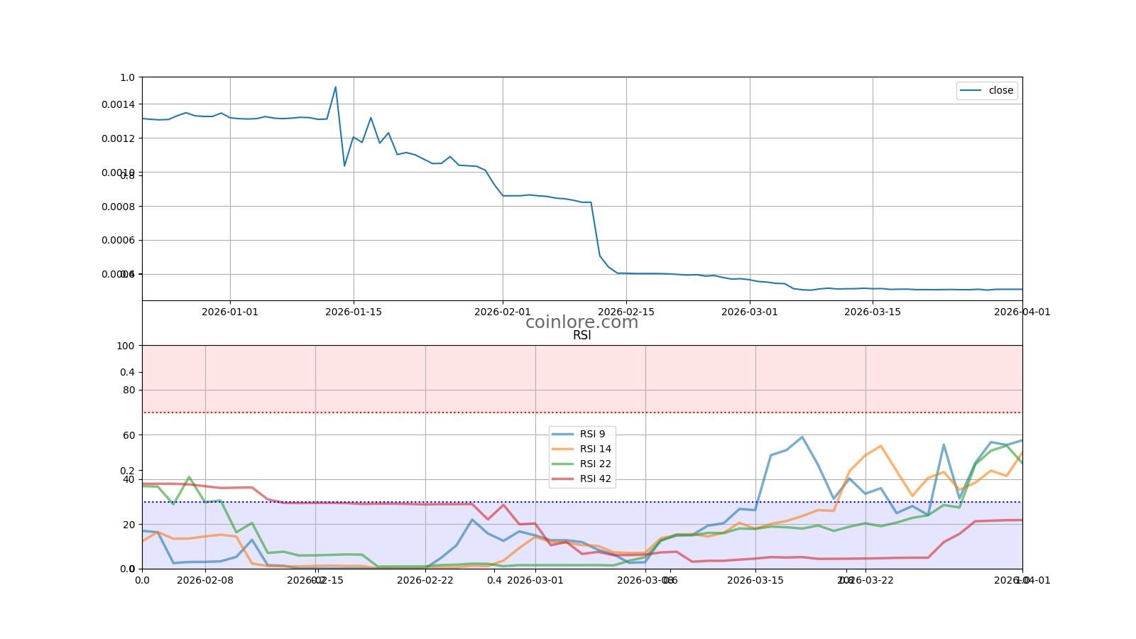OrangeDX RSI indicator