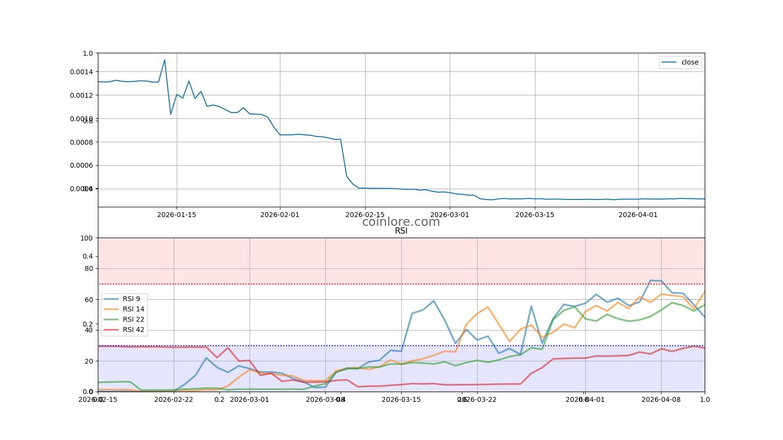 OrangeDX RSI indicator
