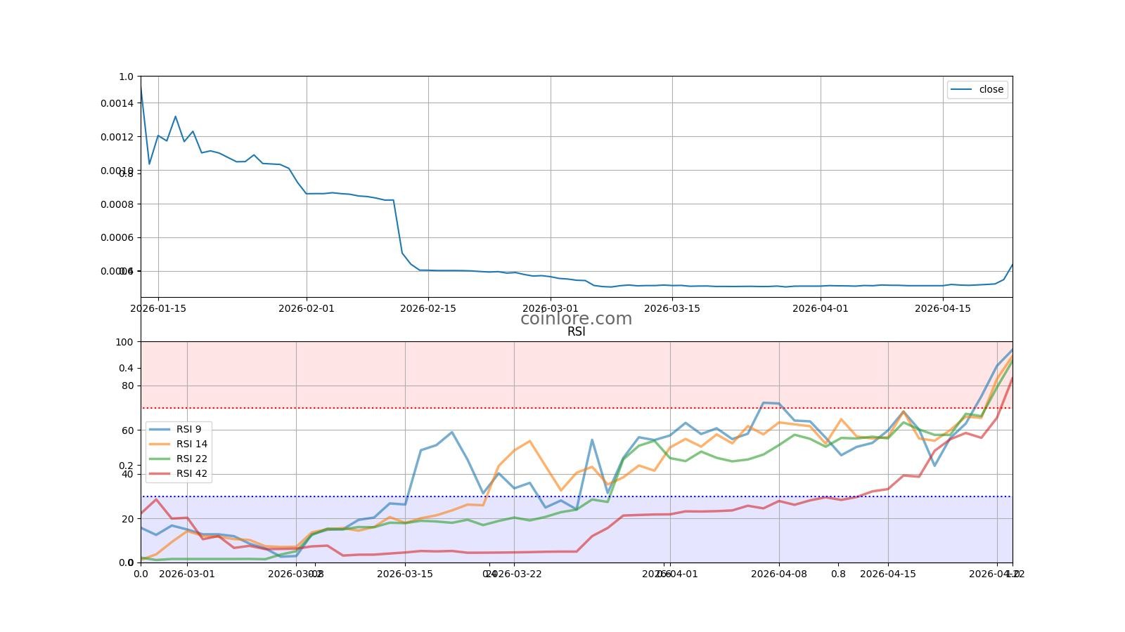 OrangeDX RSI indicator