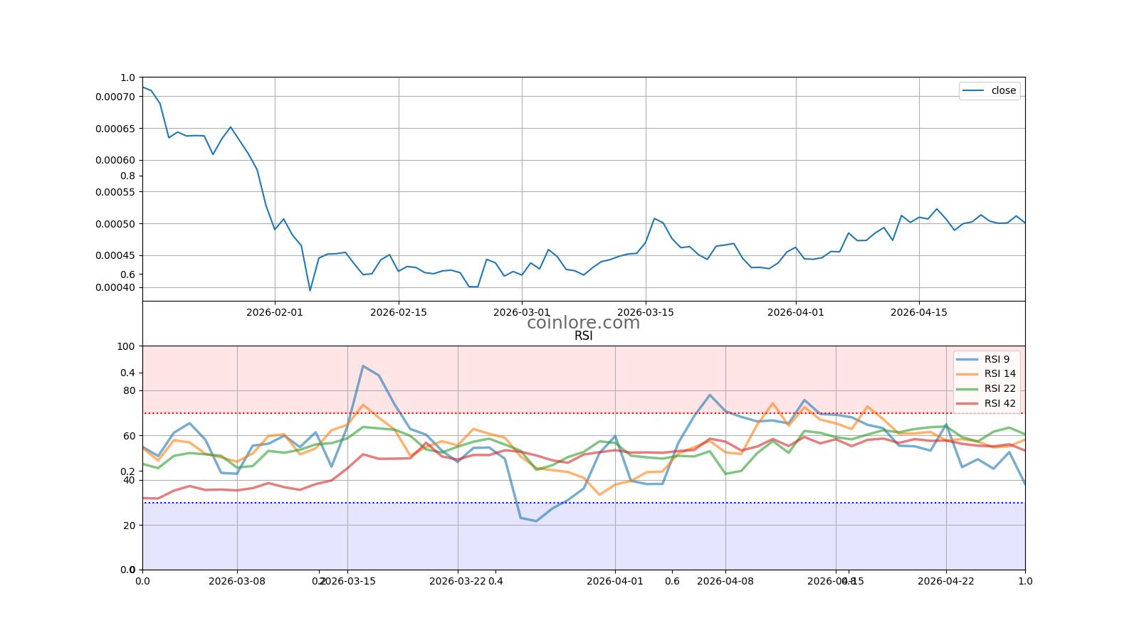 ORAO Network RSI indicator