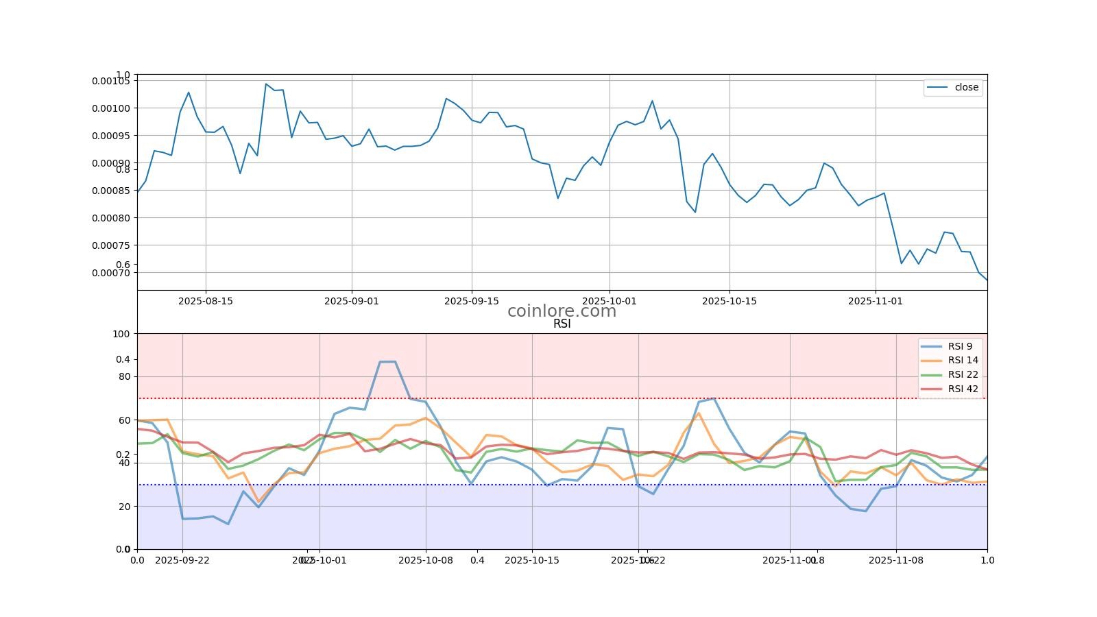 ORAO Network RSI indicator