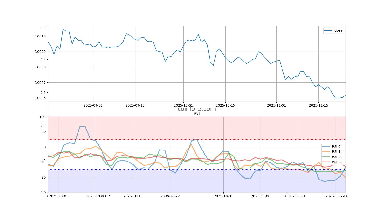 ORAO Network RSI indicator