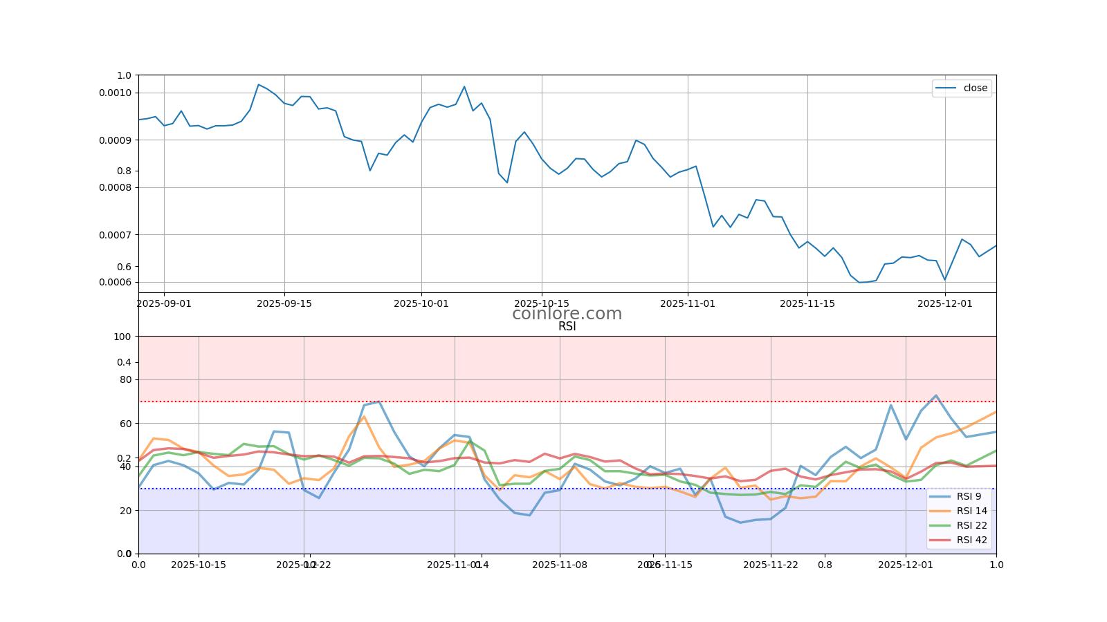 ORAO Network RSI indicator
