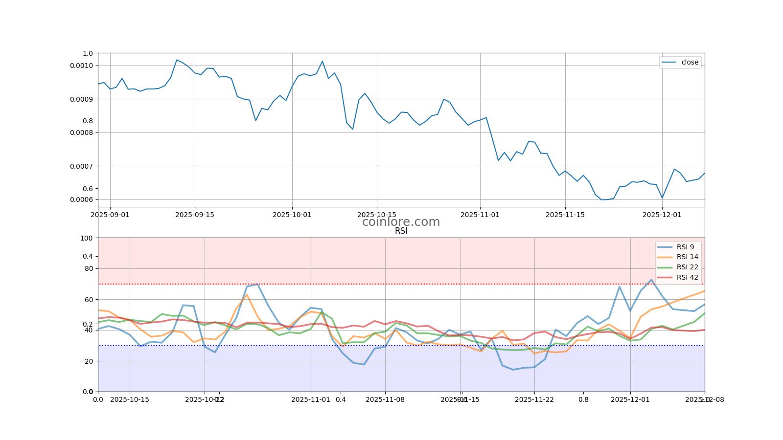 ORAO Network RSI indicator