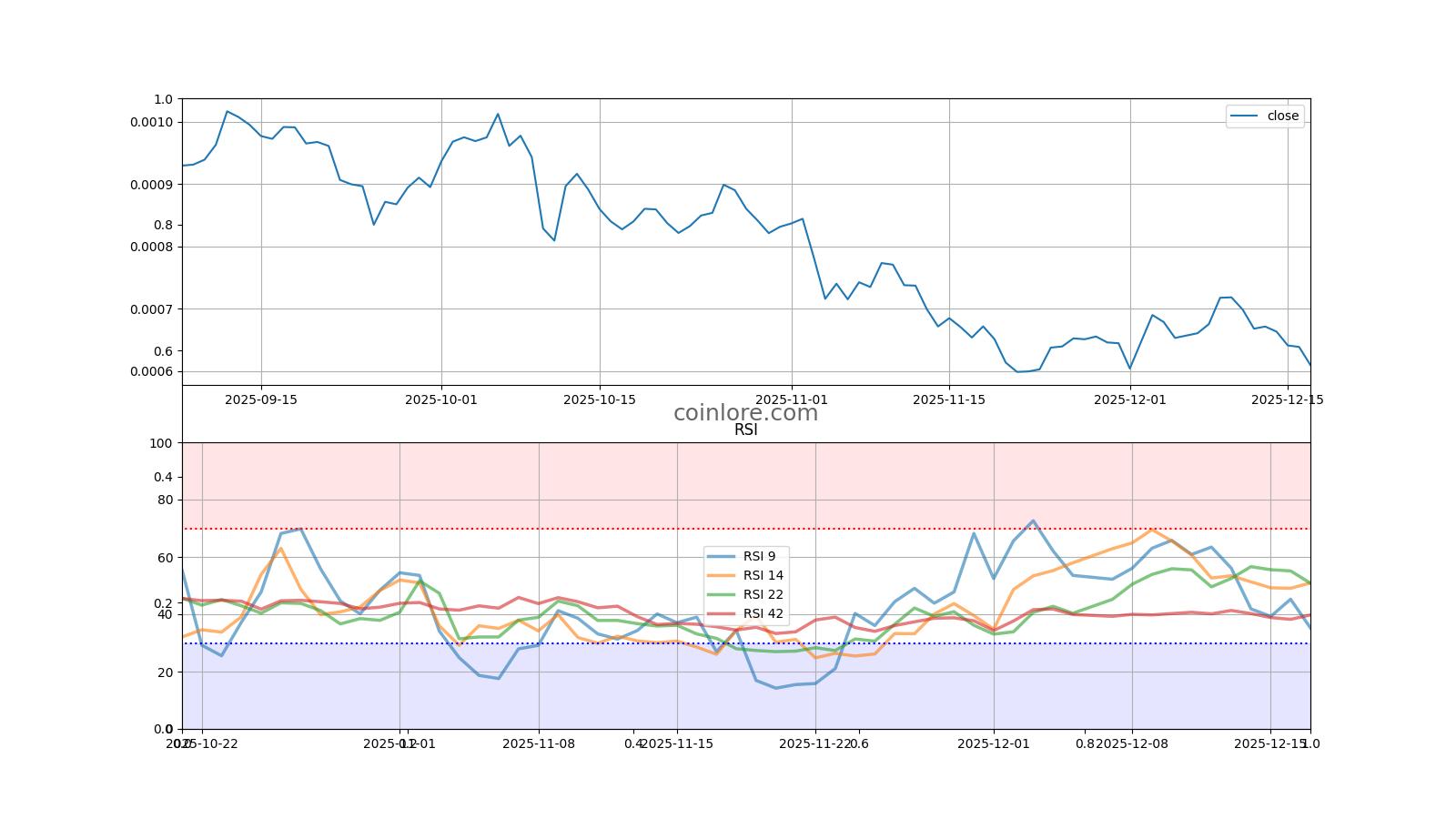 ORAO Network RSI indicator