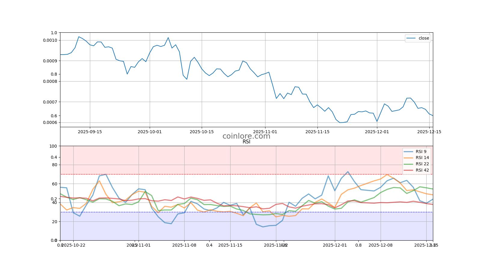 ORAO Network RSI indicator