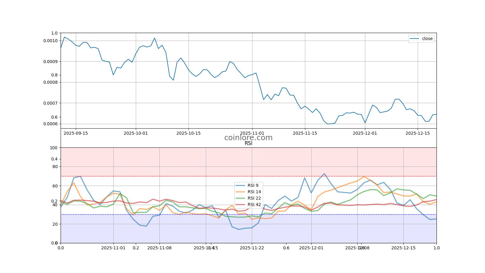 ORAO Network RSI indicator