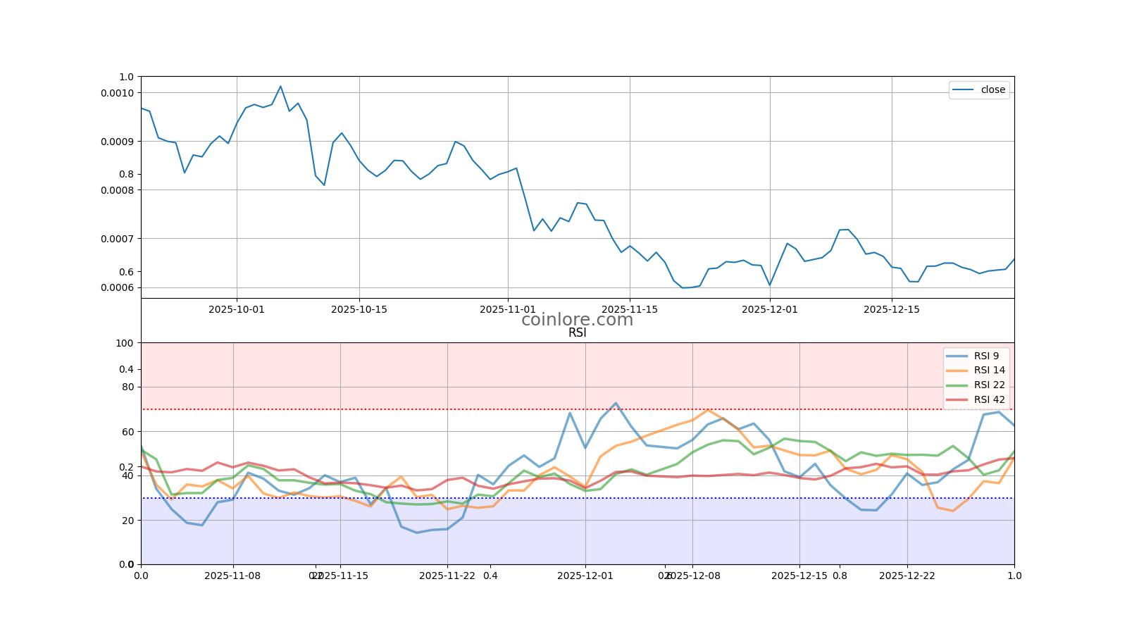 ORAO Network RSI indicator