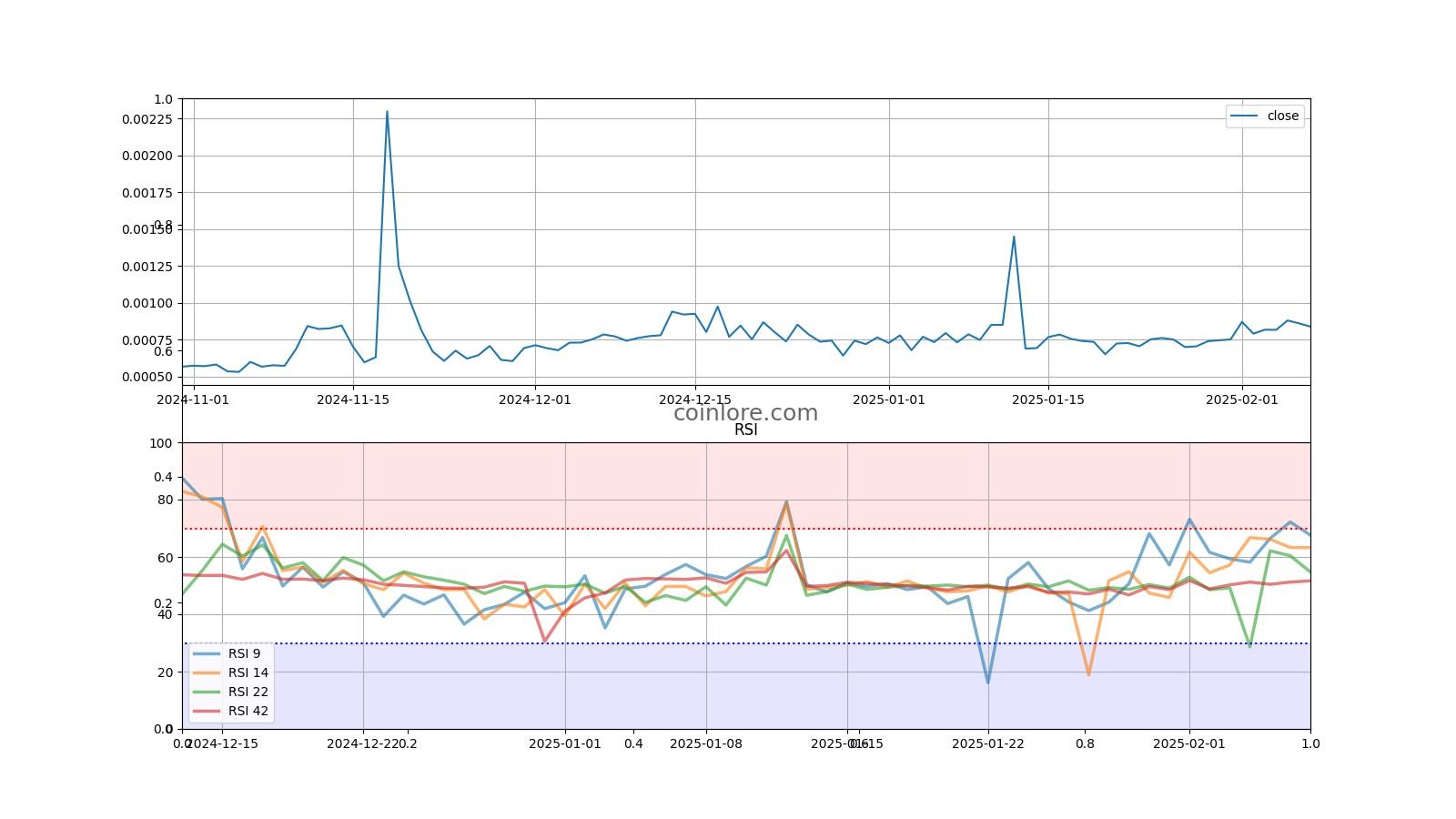 ORAO Network RSI indicator