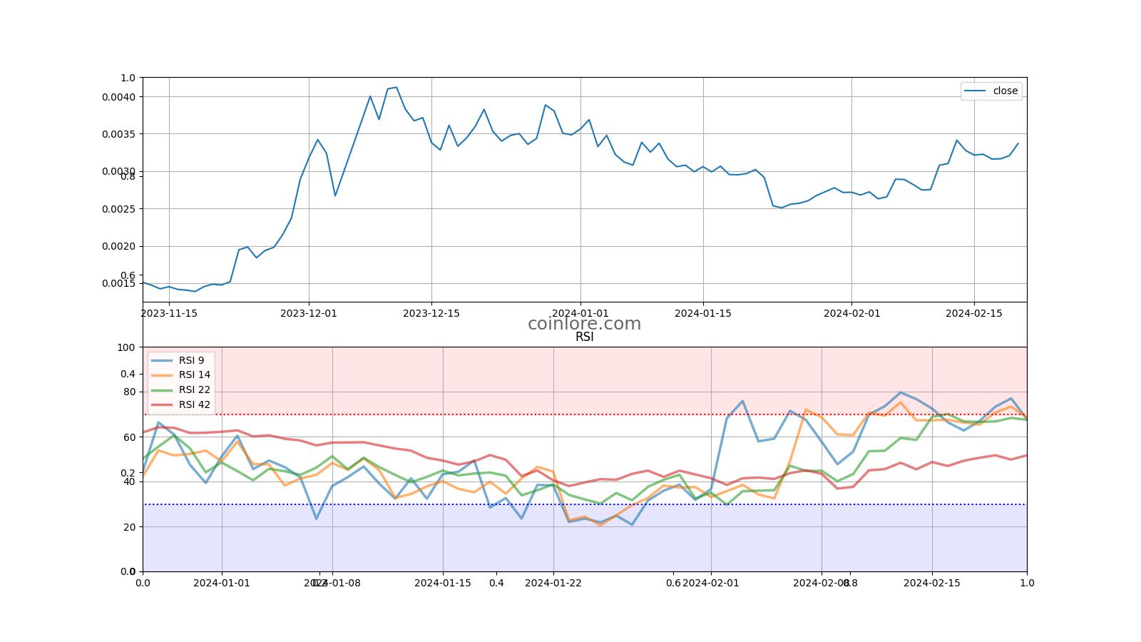 ORAO Network RSI indicator