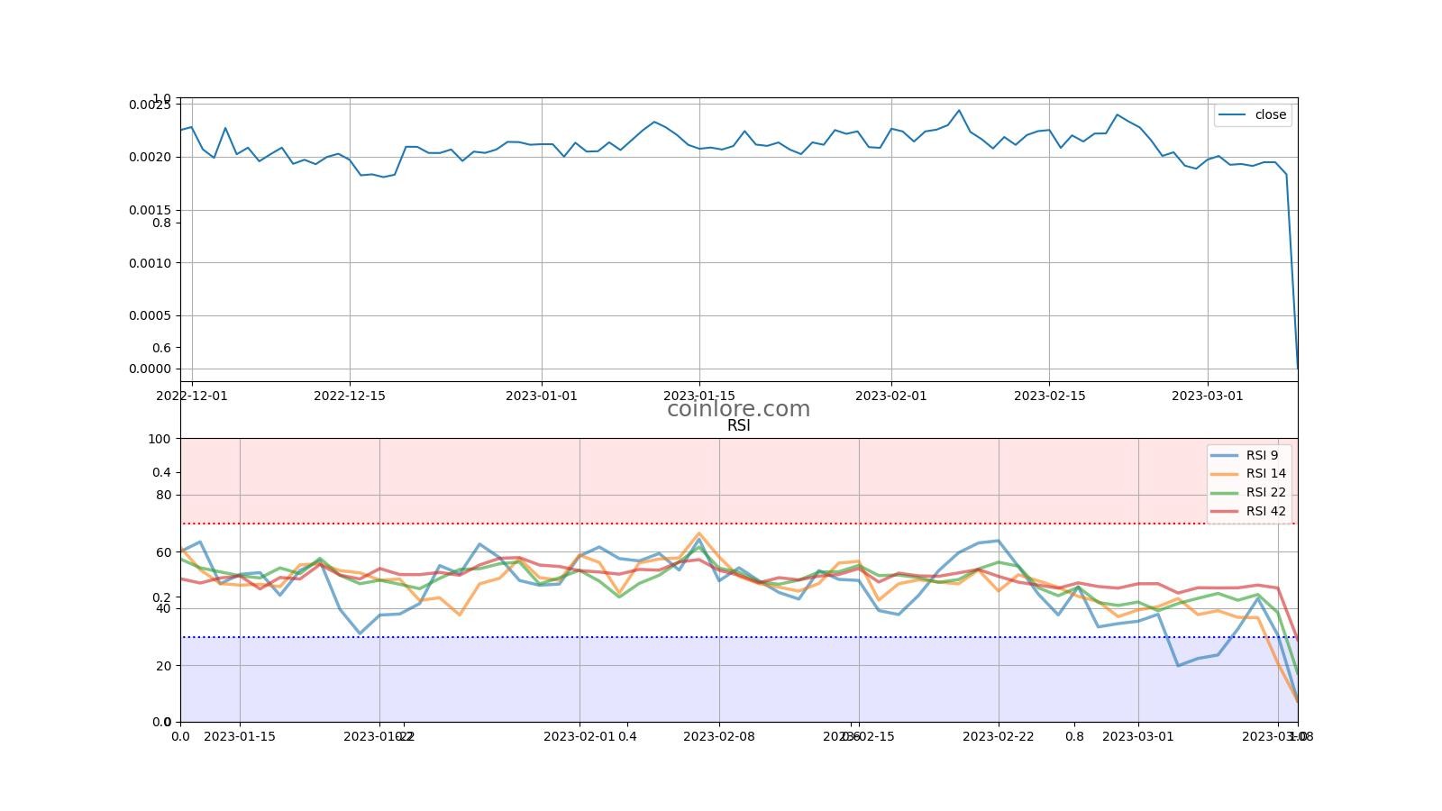 ORAO Network RSI indicator