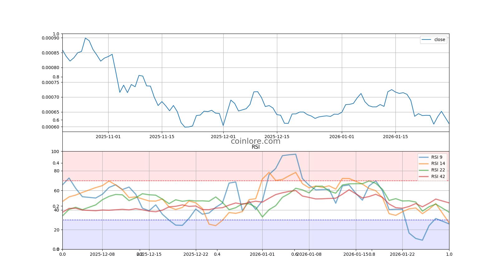 ORAO Network RSI indicator