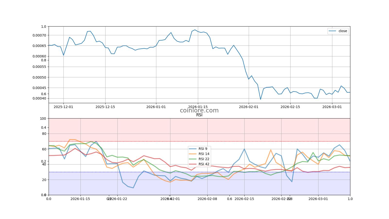 ORAO Network RSI indicator