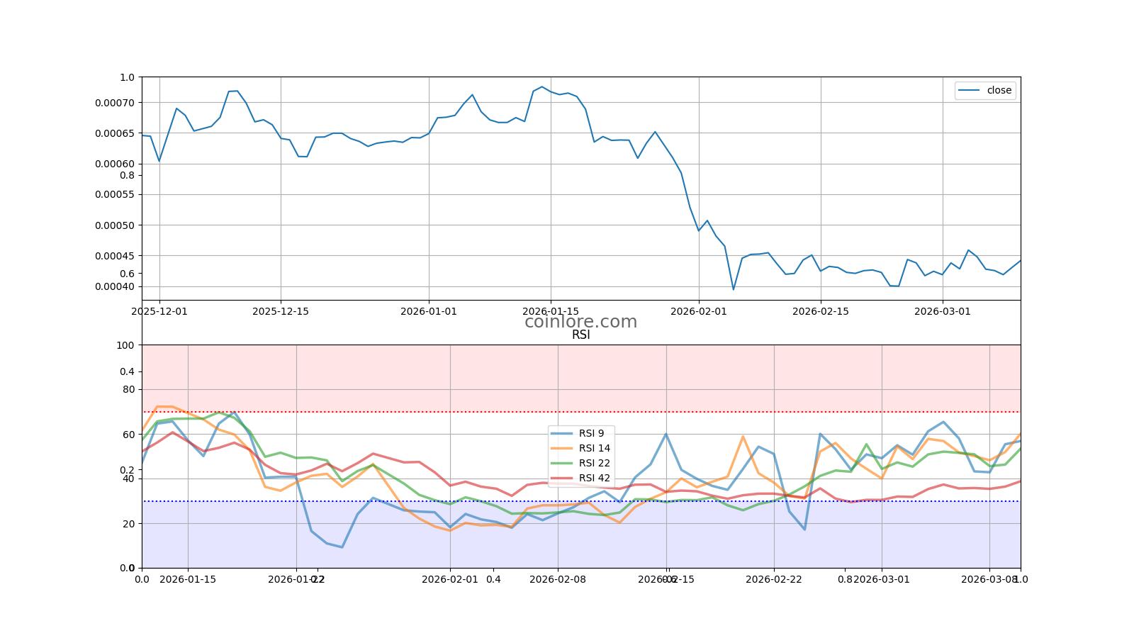 ORAO Network RSI indicator