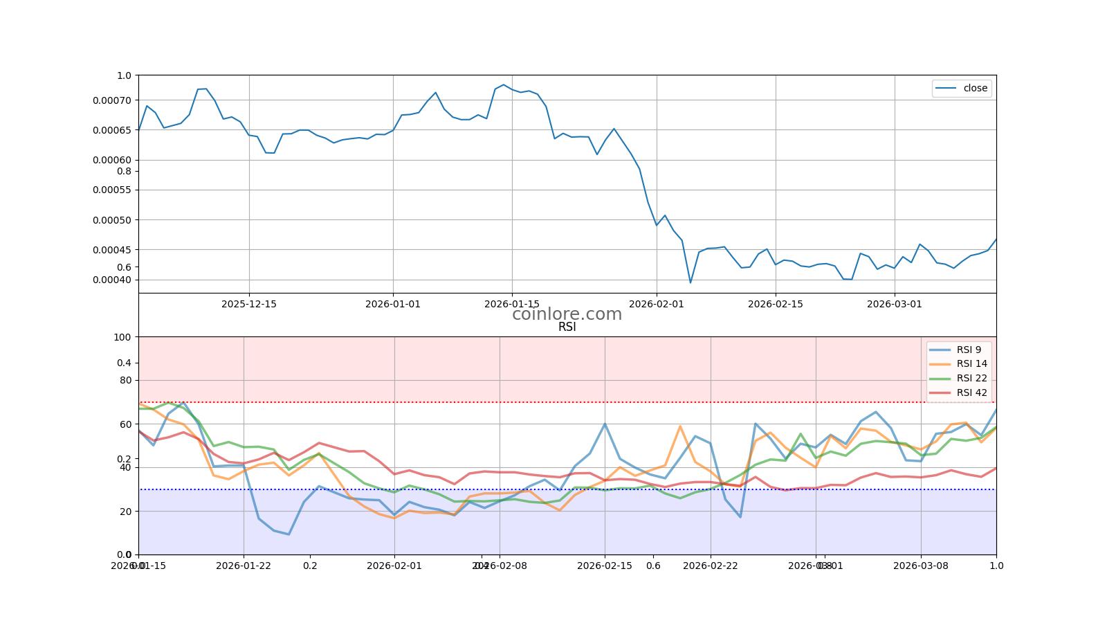ORAO Network RSI indicator