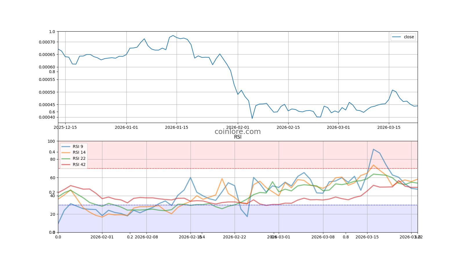 ORAO Network RSI indicator