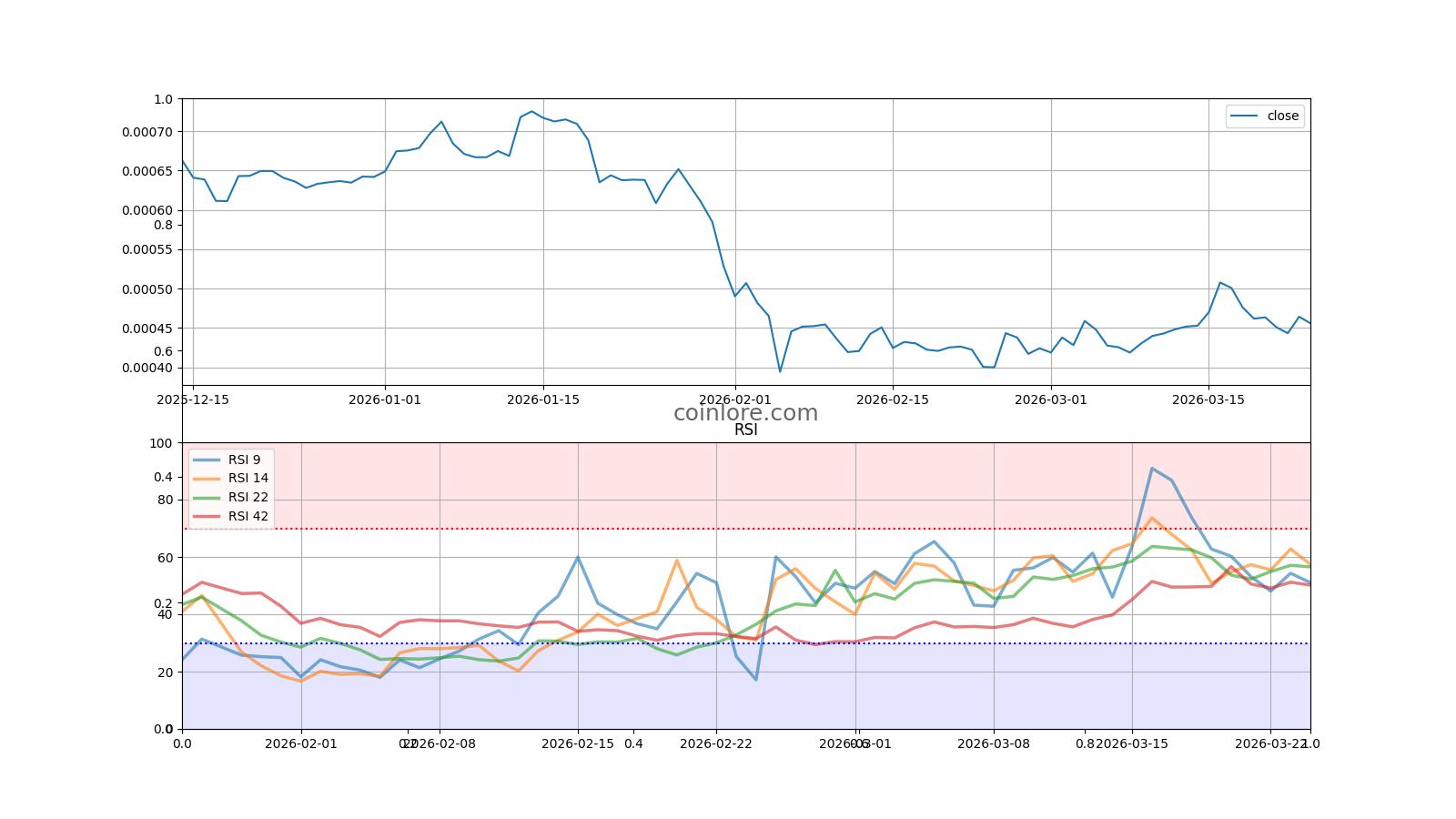 ORAO Network RSI indicator