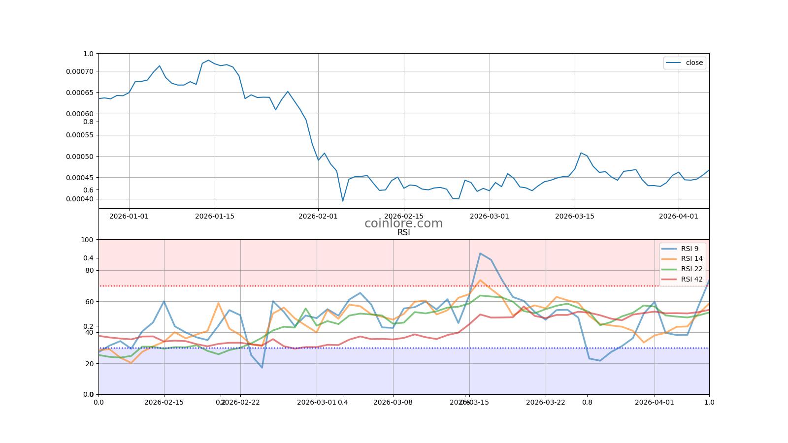 ORAO Network RSI indicator