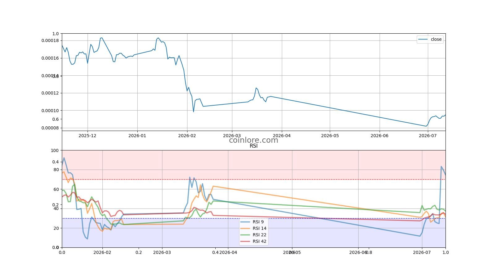 Orbeon Protocol RSI indicator