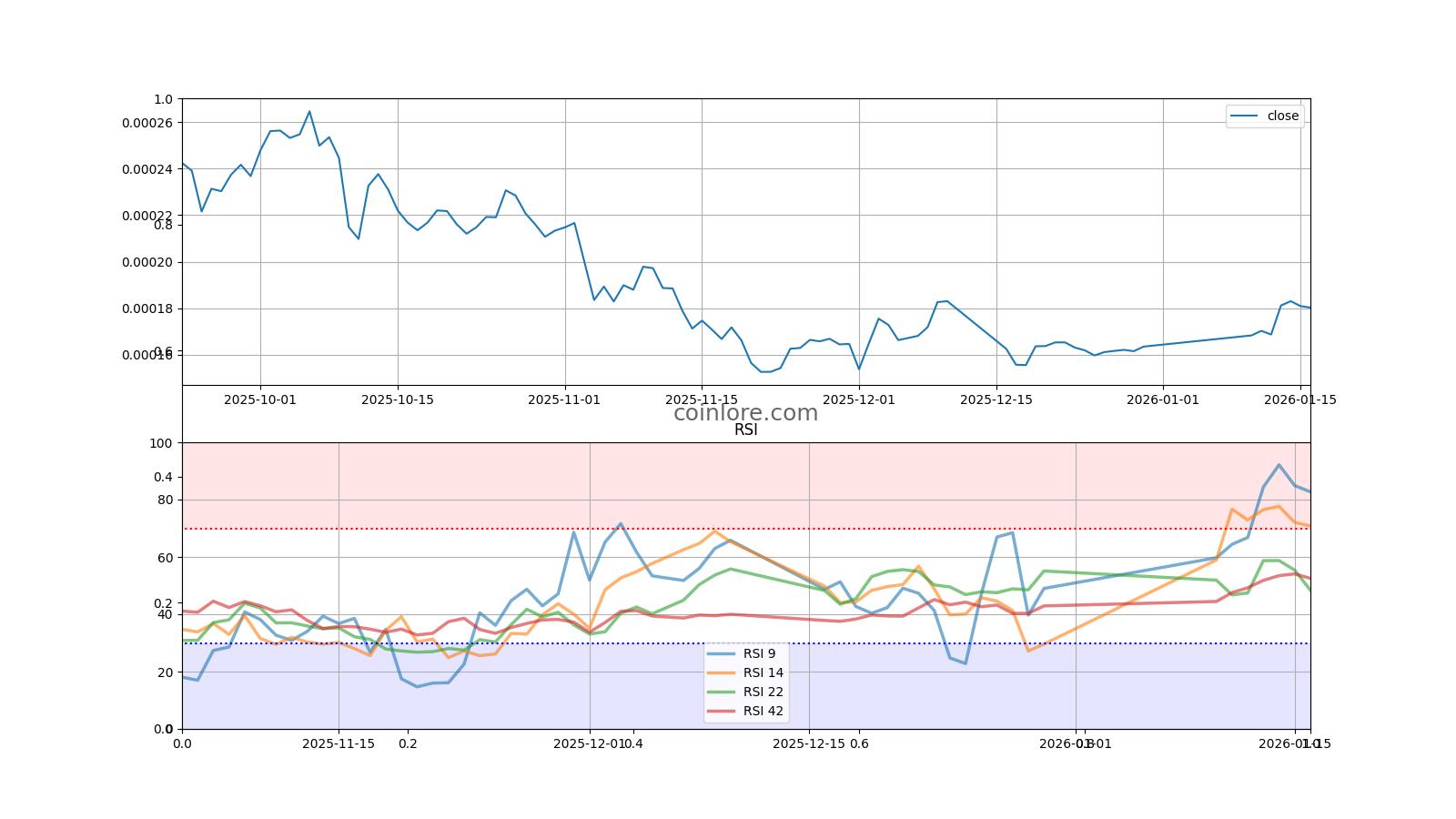 Orbeon Protocol RSI indicator