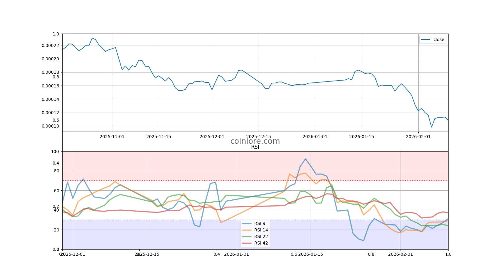 Orbeon Protocol RSI indicator