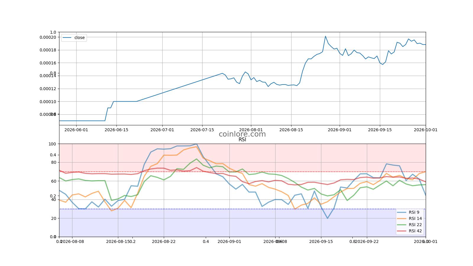 ORBIT RSI indicator
