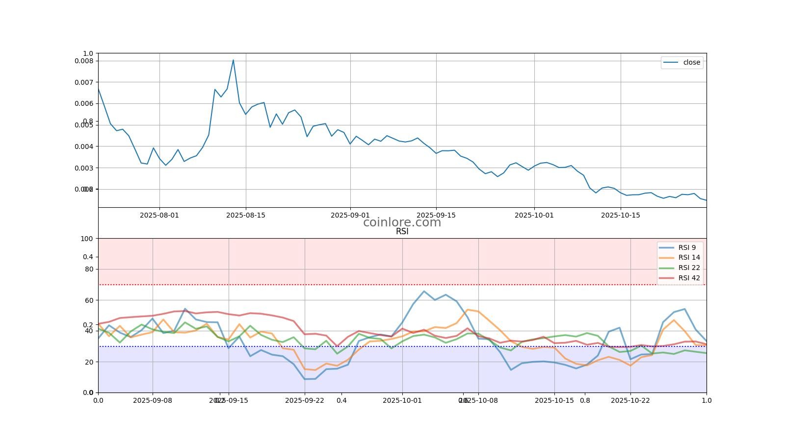 ORBIT RSI indicator