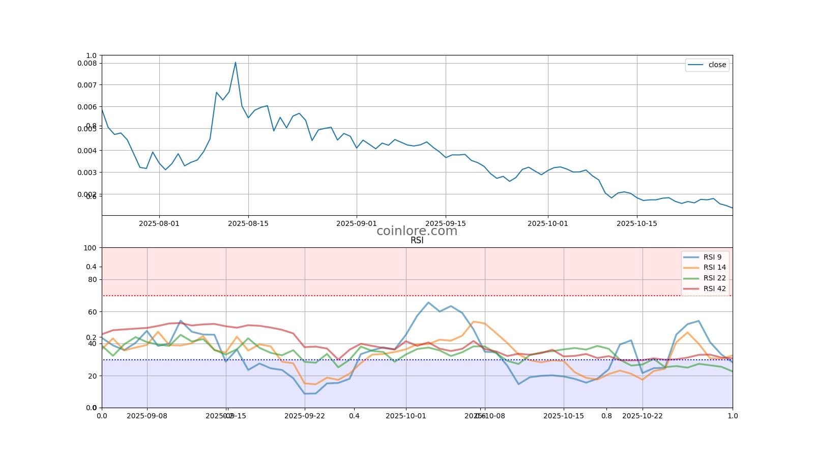 ORBIT RSI indicator
