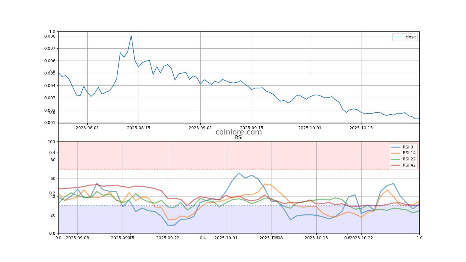ORBIT RSI indicator