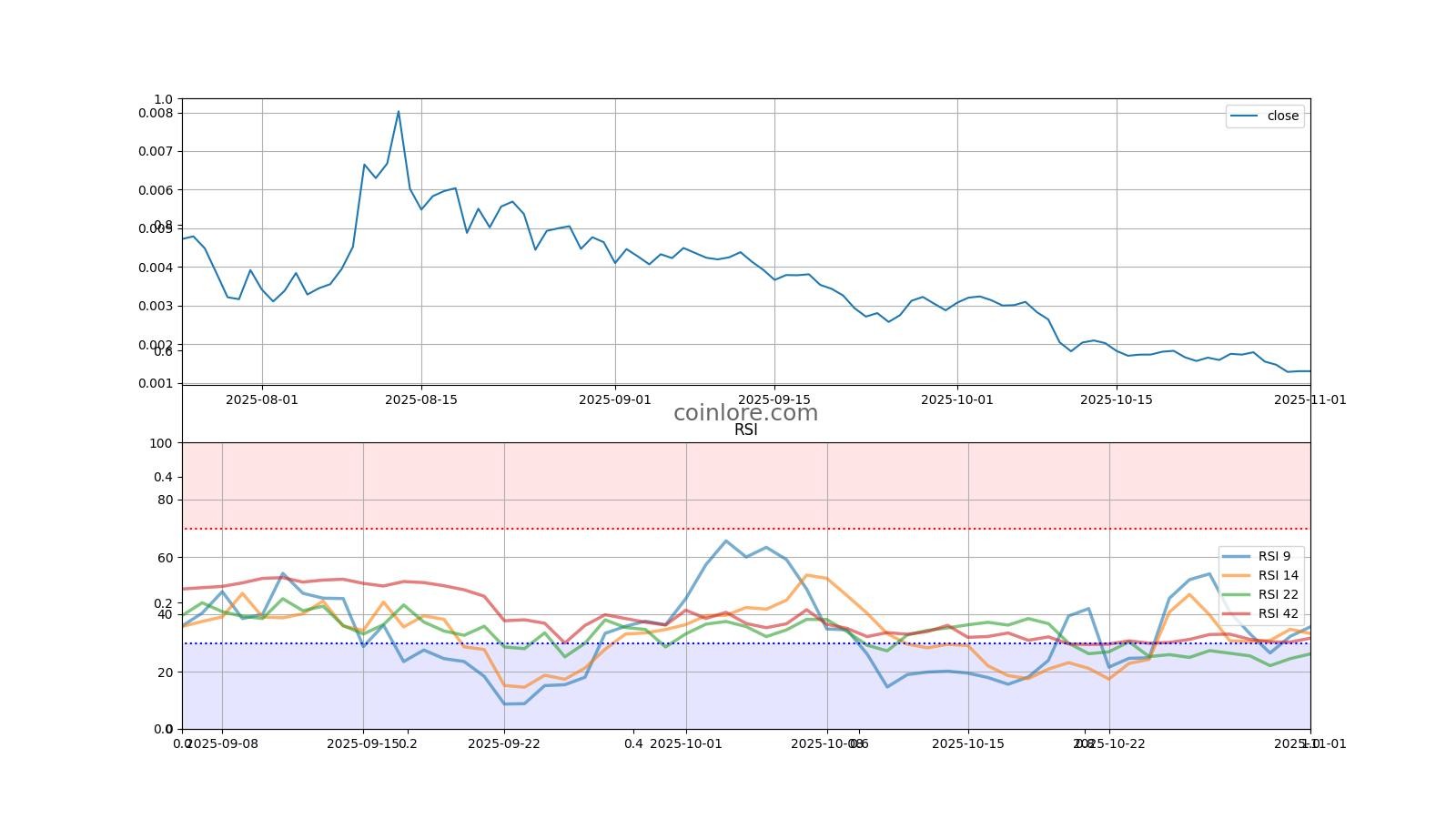 ORBIT RSI indicator