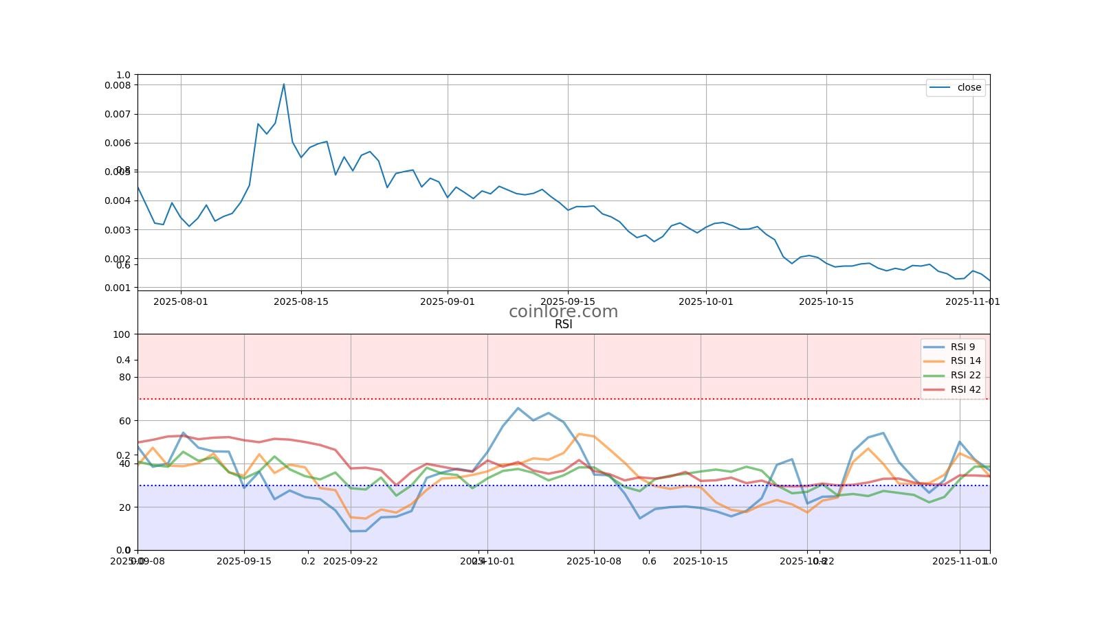 ORBIT RSI indicator