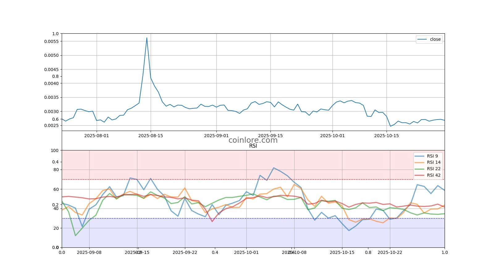 Orbit Chain RSI indicator