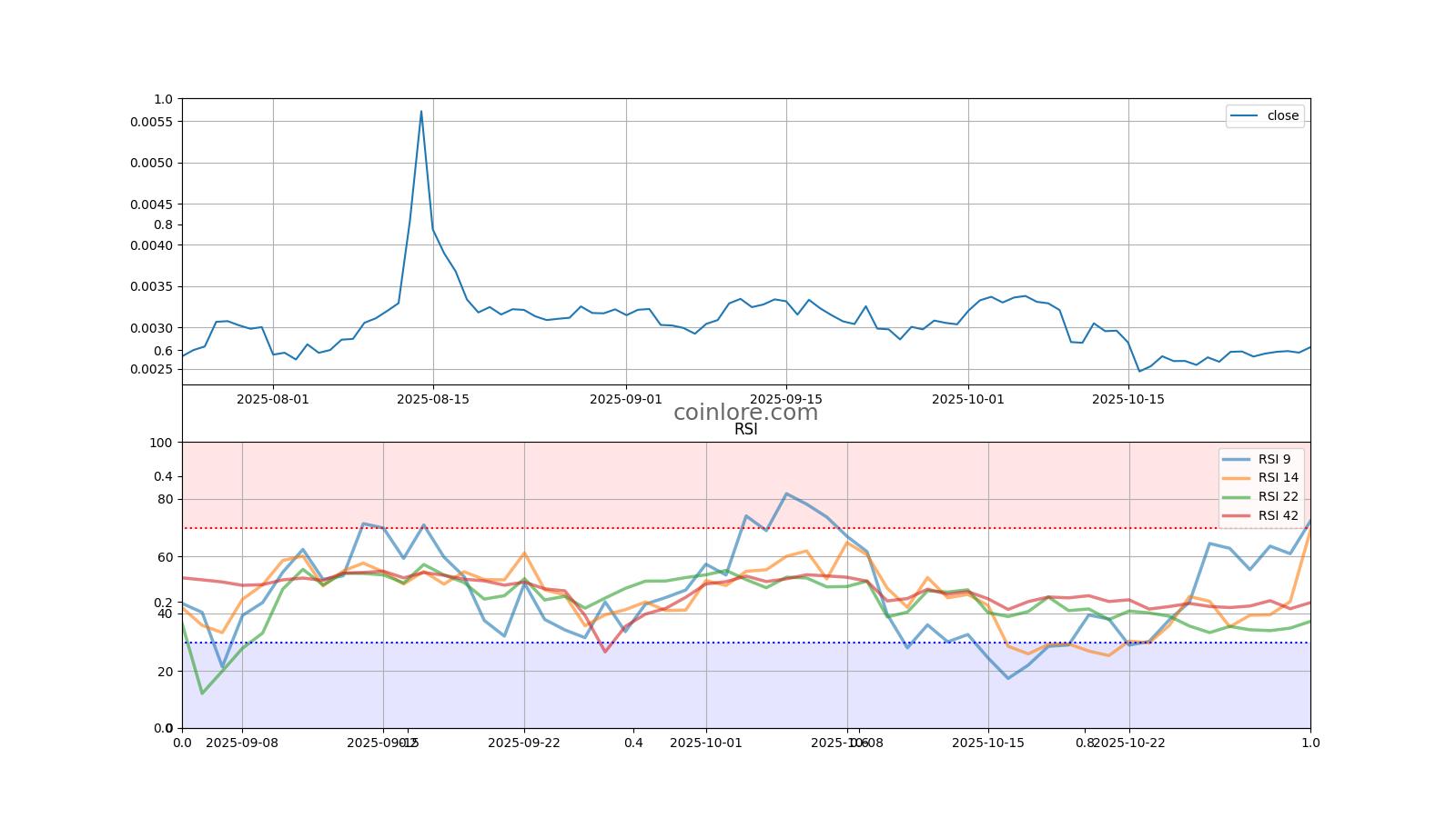Orbit Chain RSI indicator