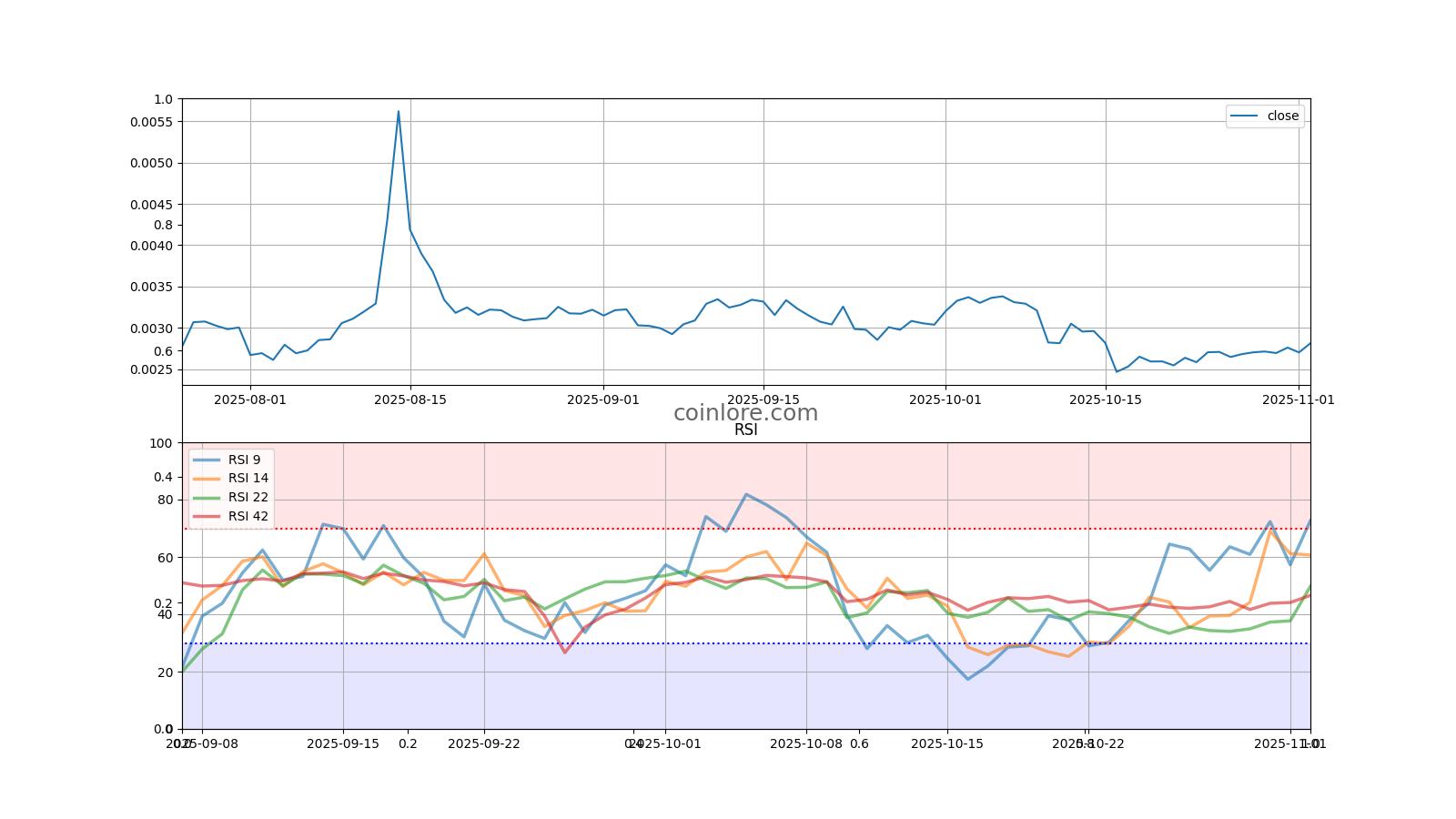 Orbit Chain RSI indicator