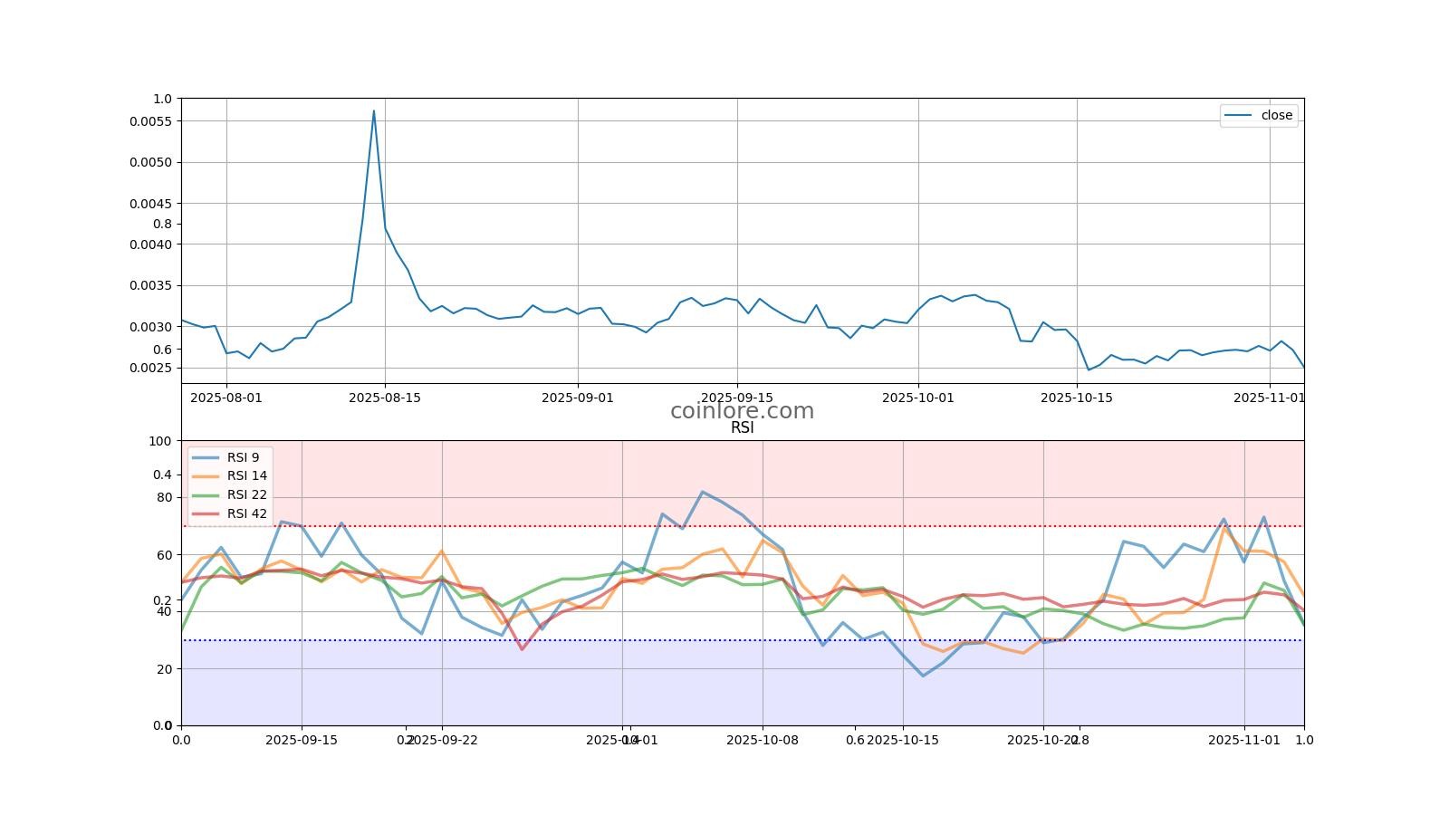 Orbit Chain RSI indicator
