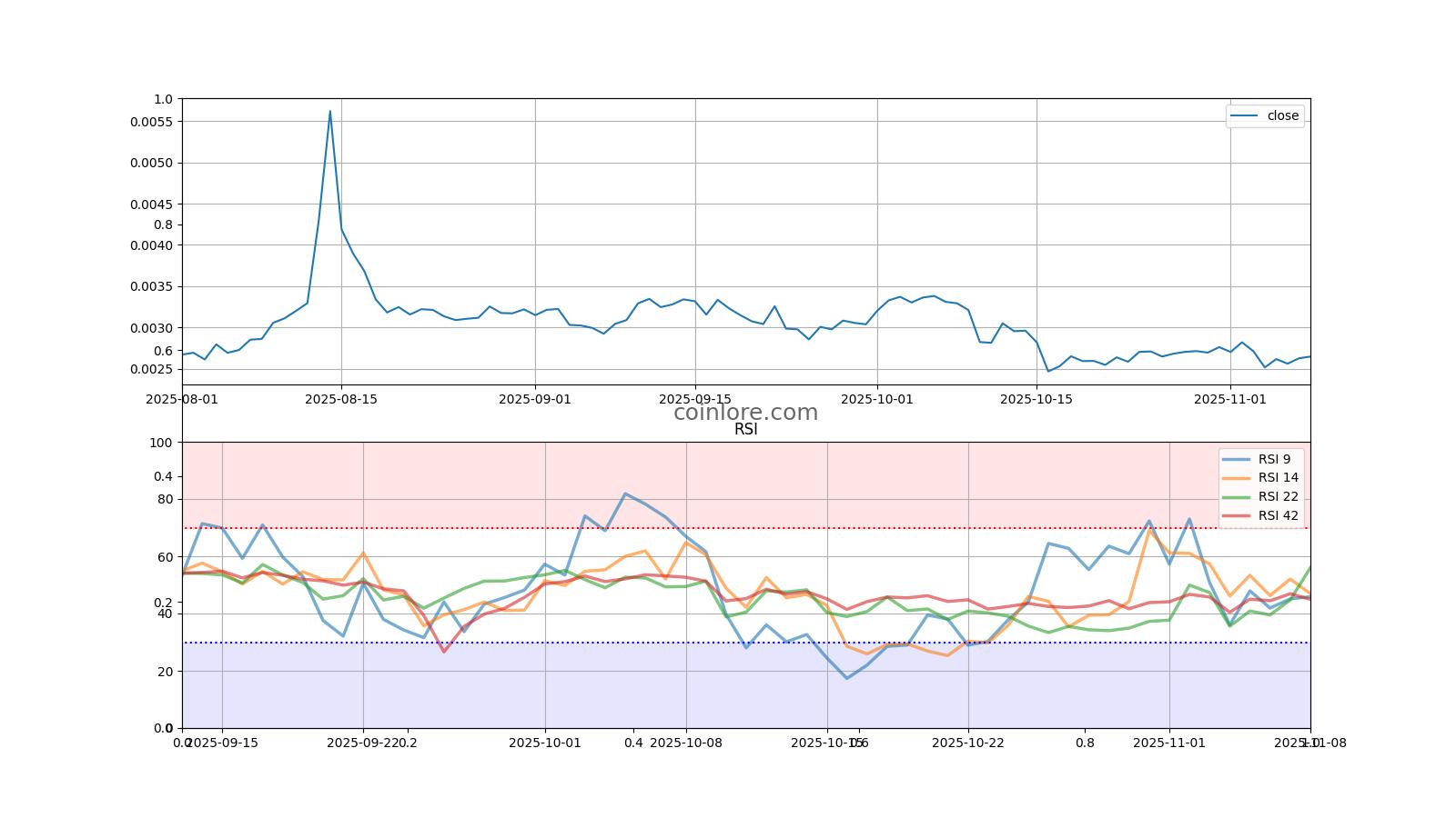 Orbit Chain RSI indicator