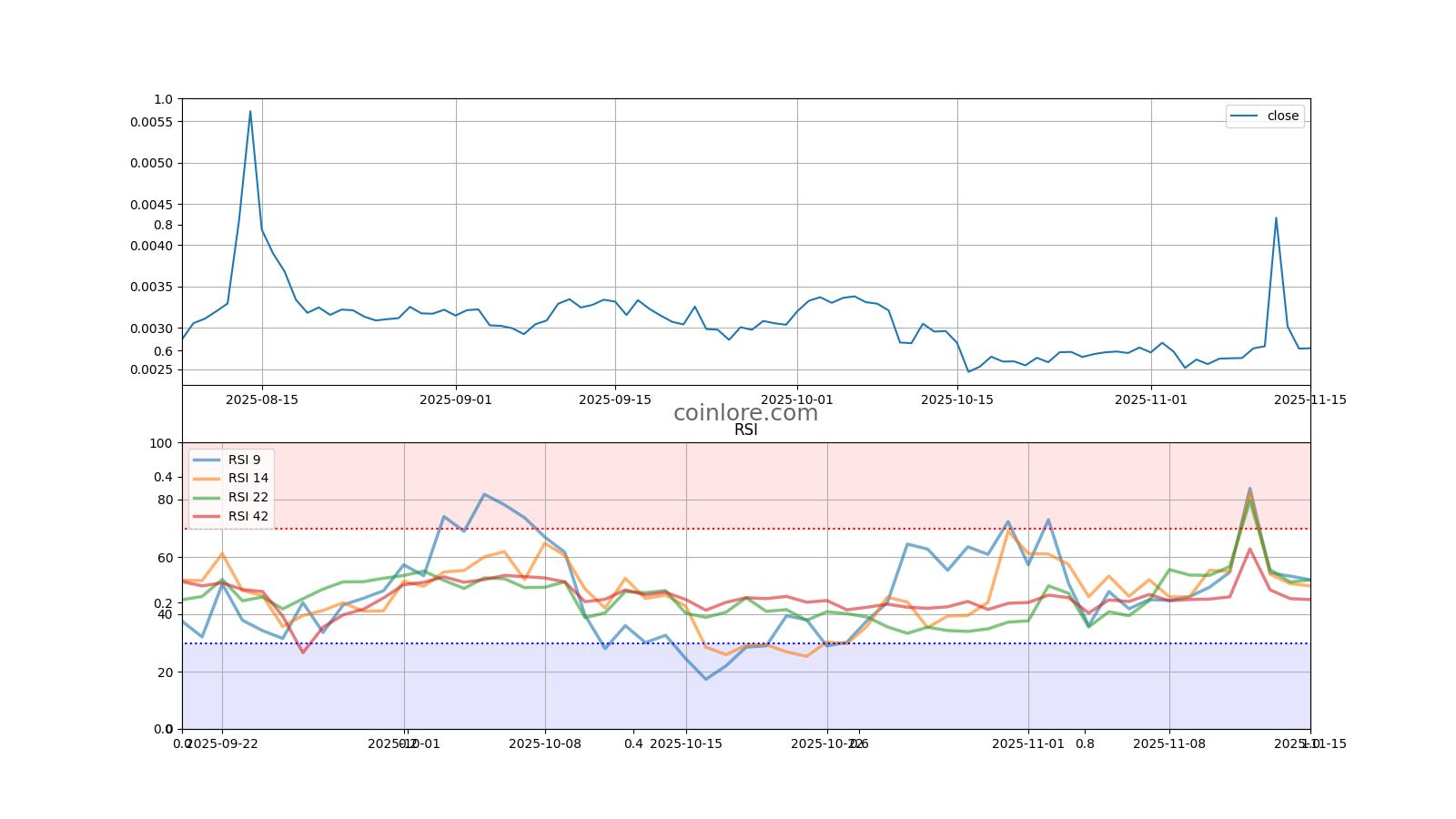 Orbit Chain RSI indicator