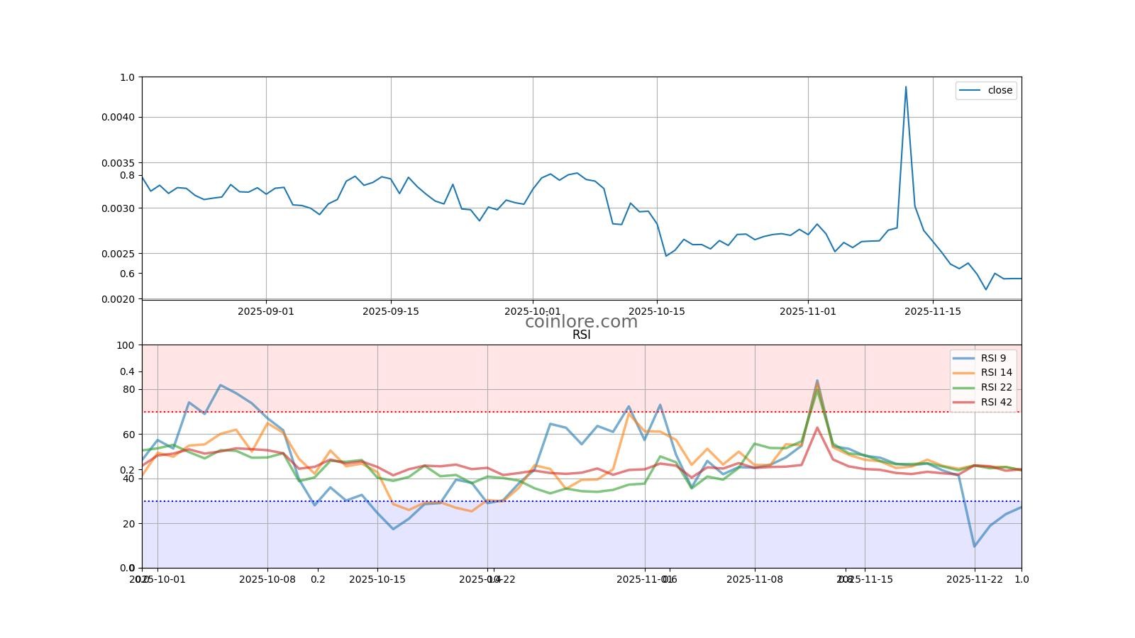 Orbit Chain RSI indicator