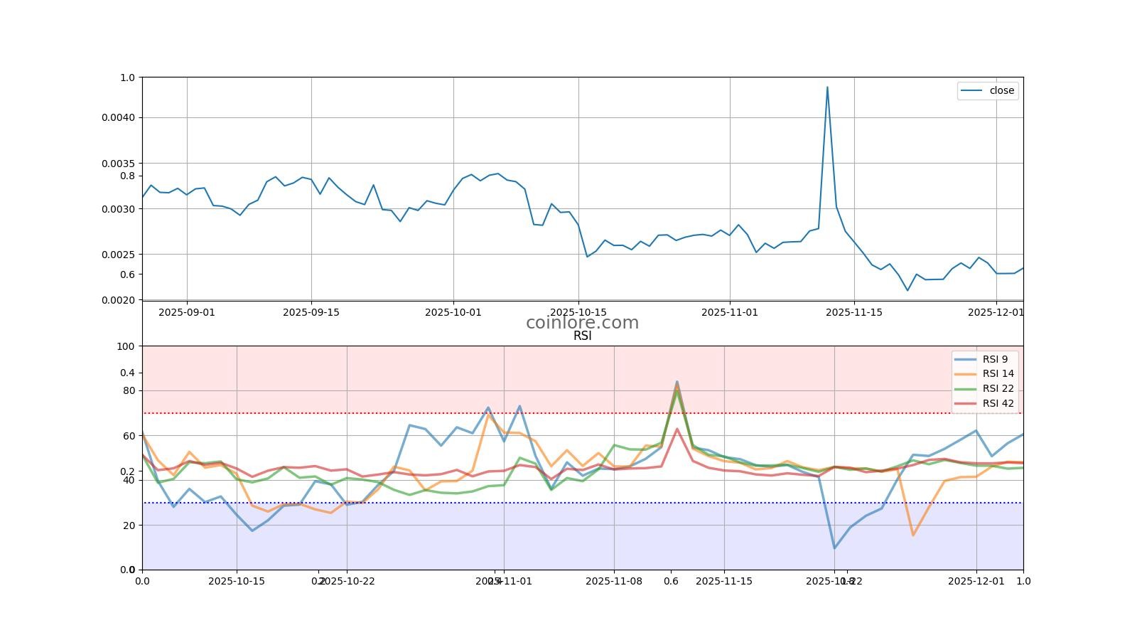 Orbit Chain RSI indicator