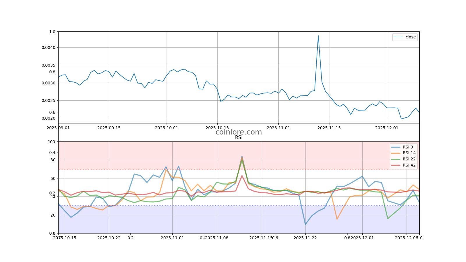 Orbit Chain RSI indicator