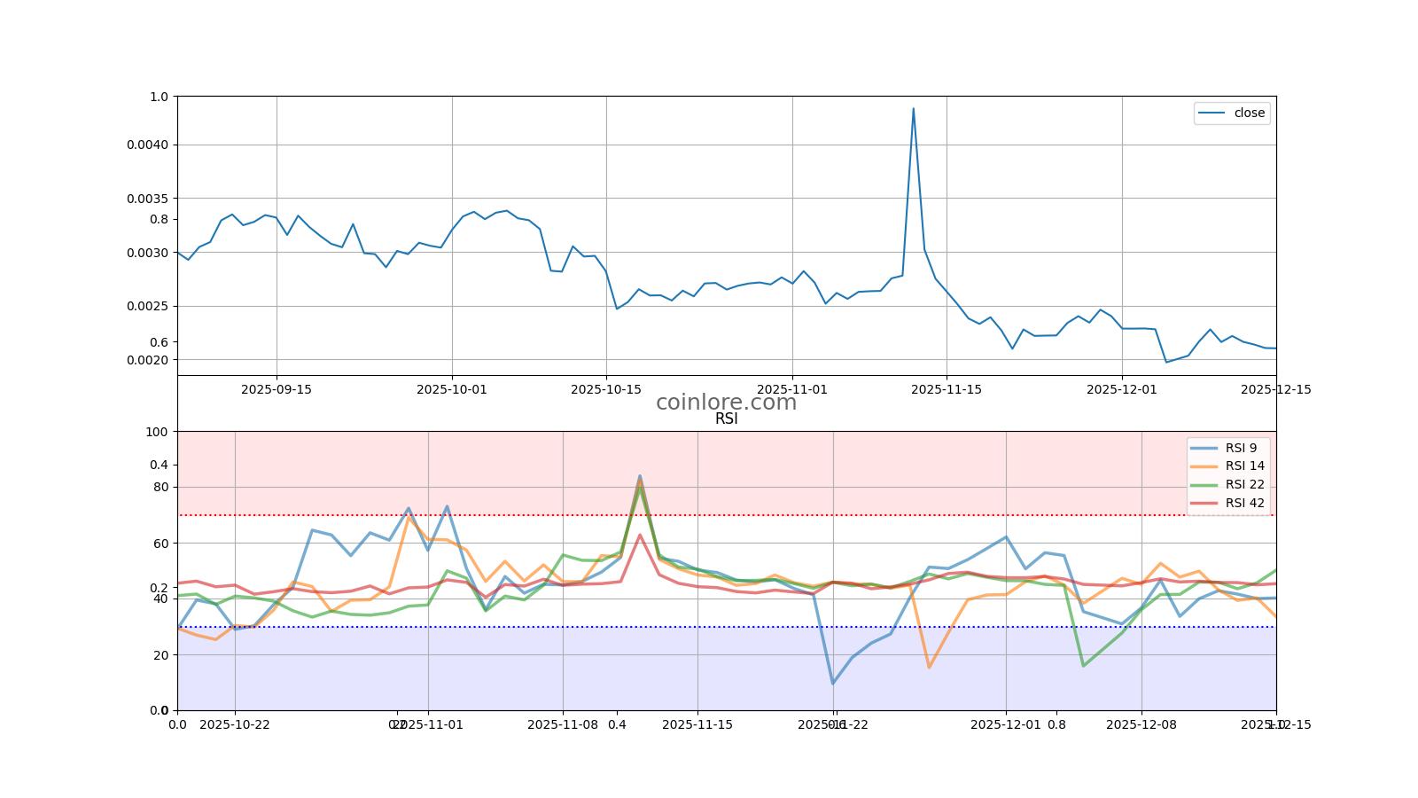 Orbit Chain RSI indicator